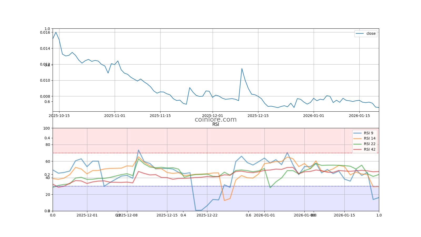 BakerySwap RSI indicator