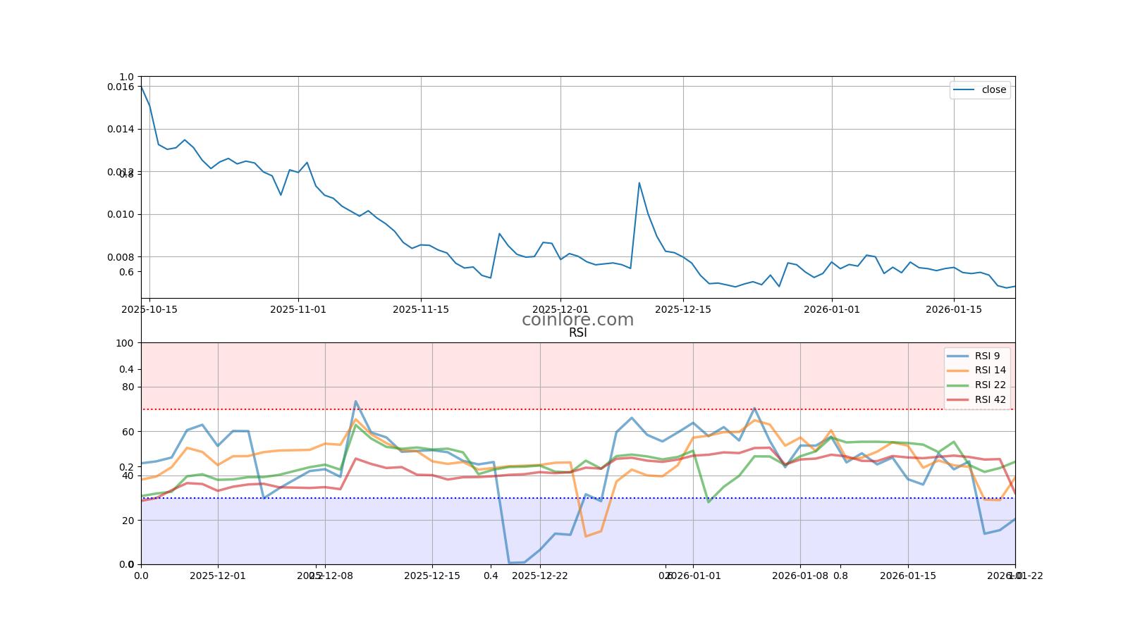 BakerySwap RSI indicator