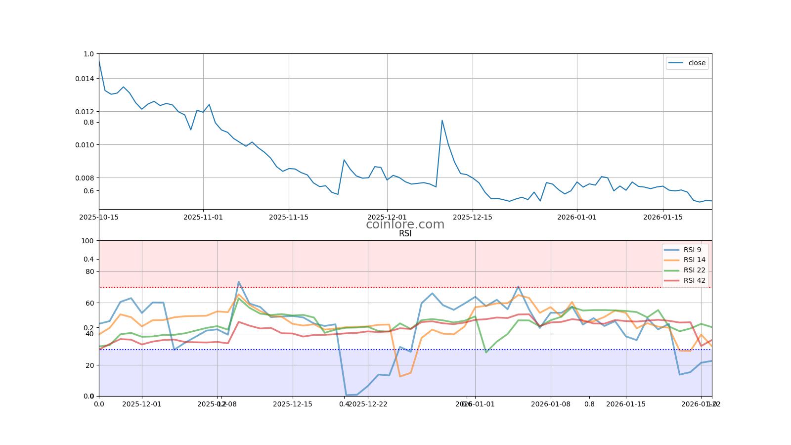 BakeryToken RSI indicator