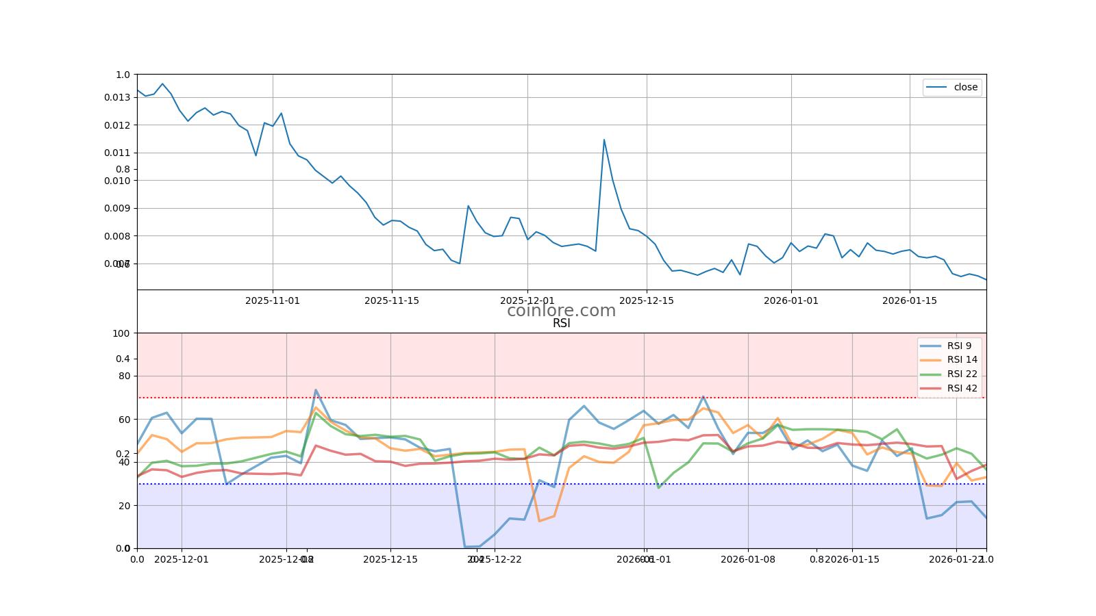 BakerySwap RSI indicator