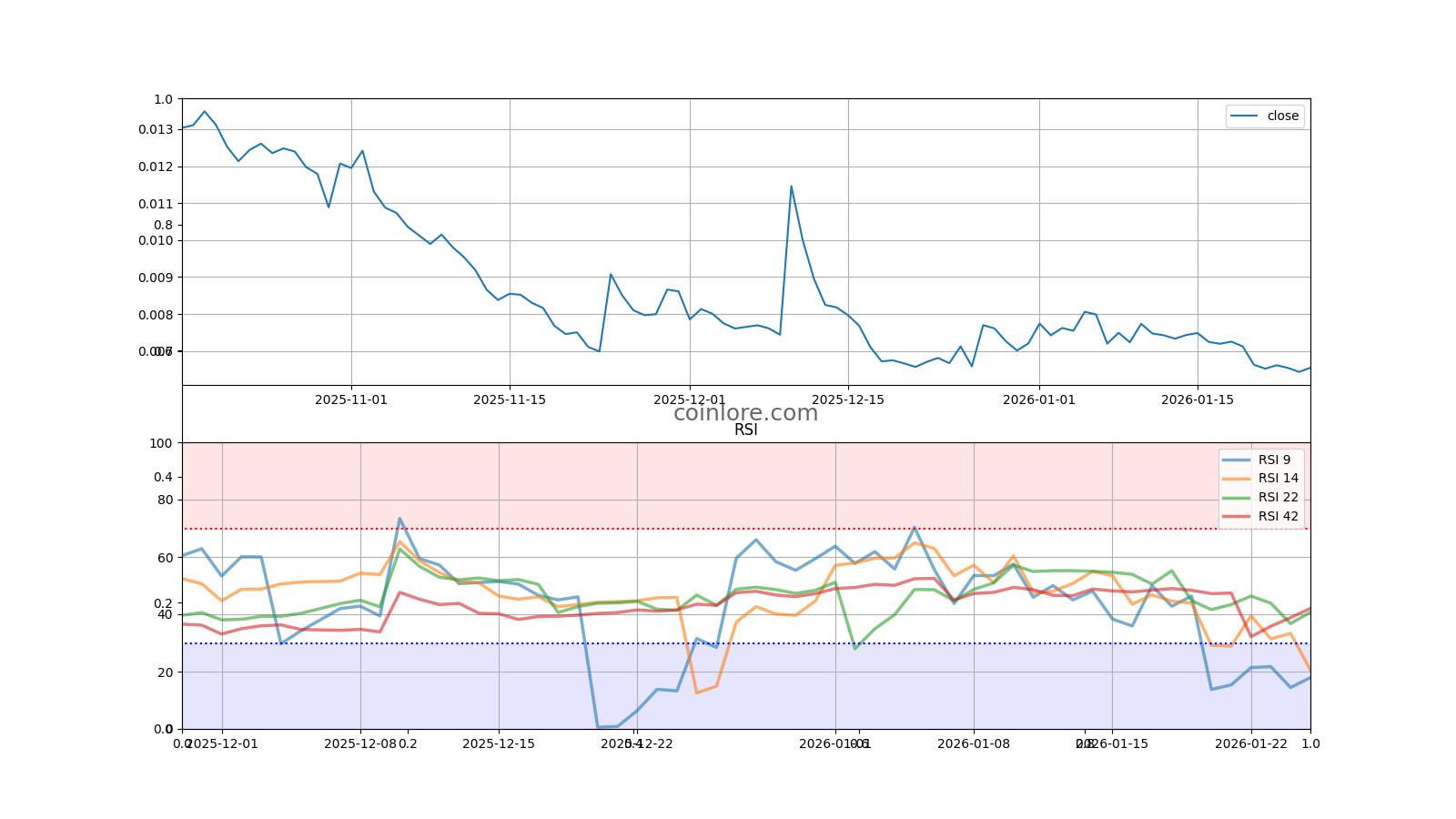 베이커리토큰 RSI indicator