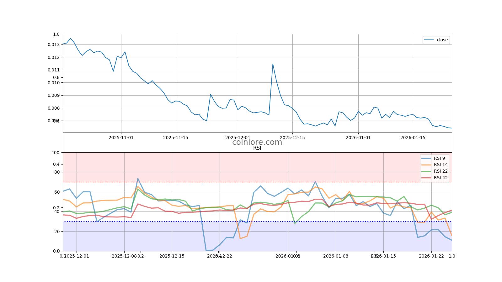 BakerySwap RSI indicator
