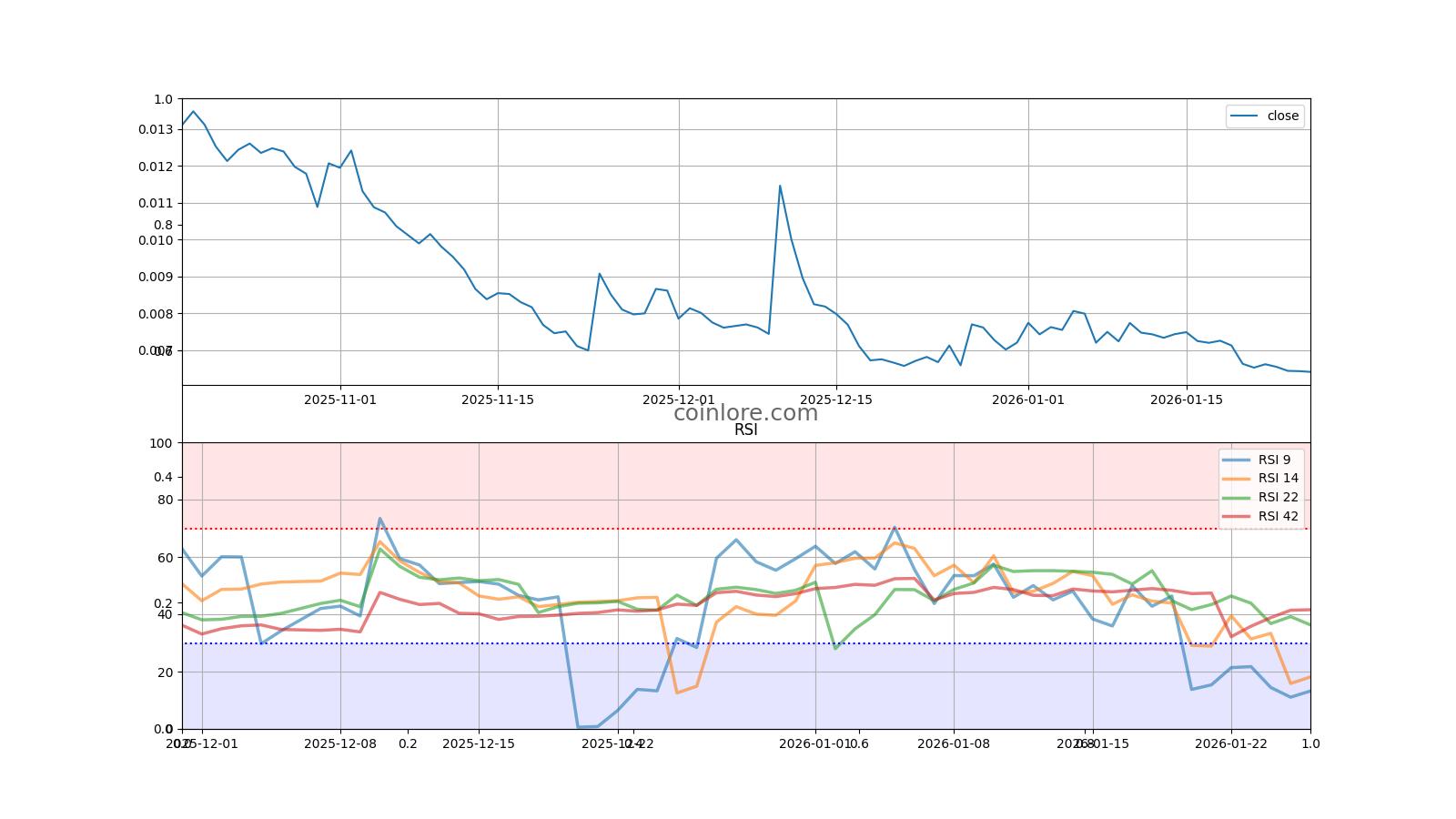 BakerySwap RSI indicator