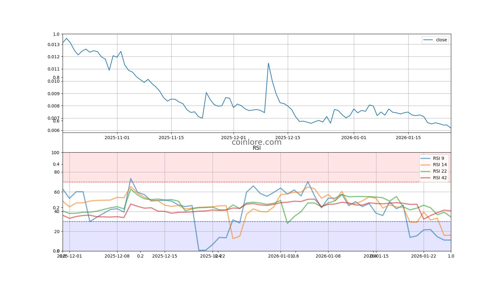 BakerySwap RSI indicator