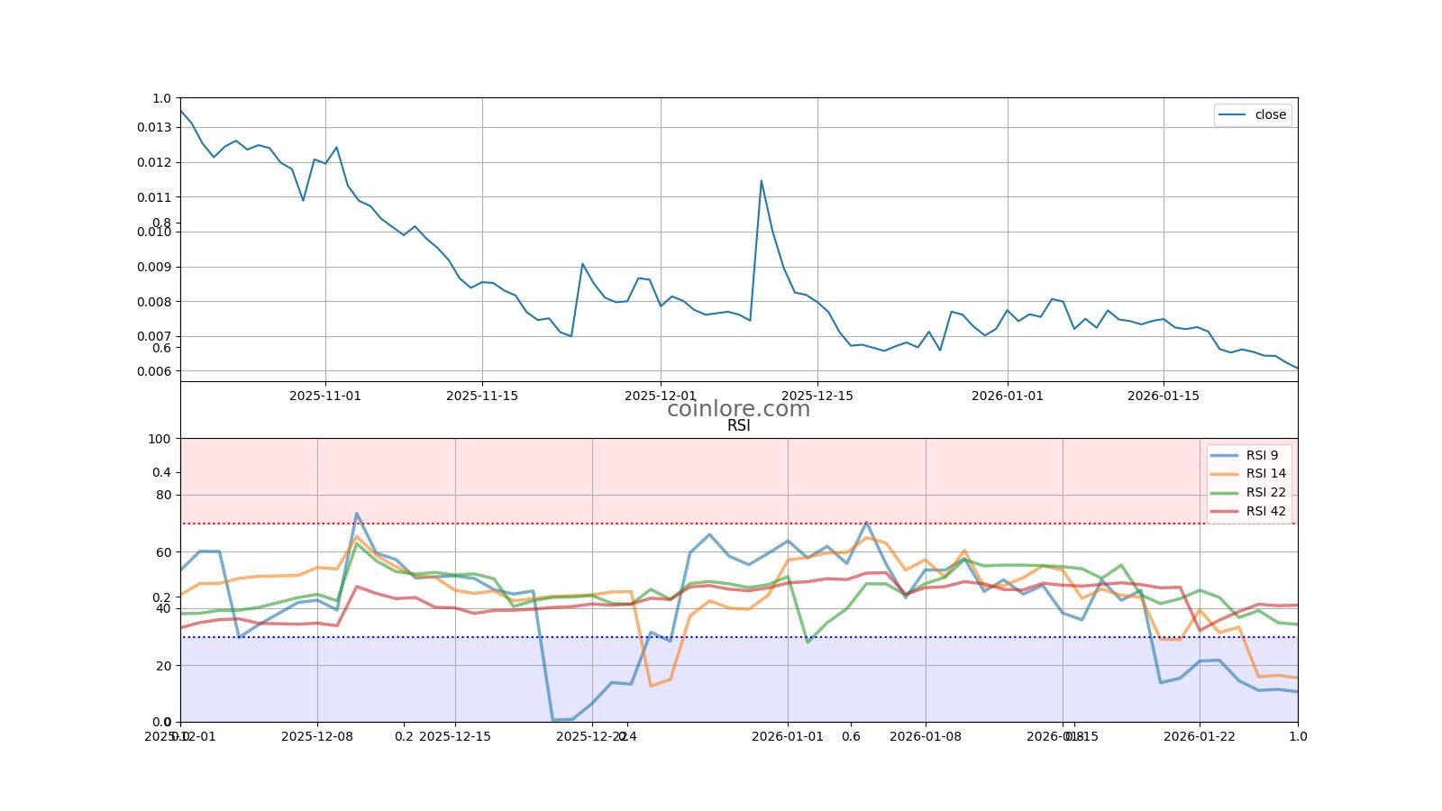 BakerySwap RSI indicator