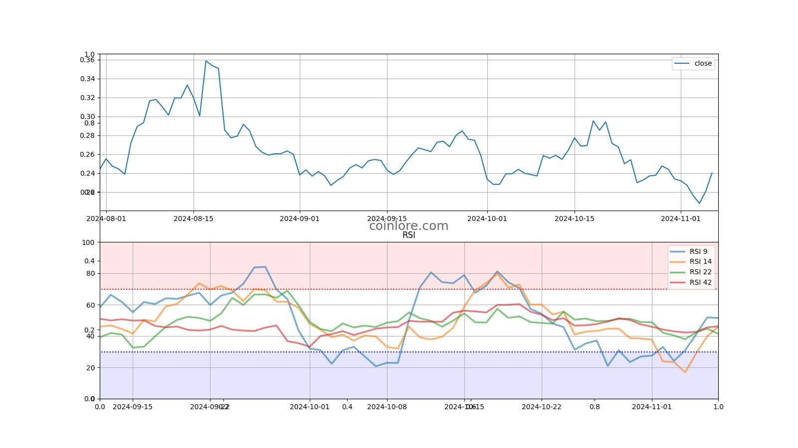 BakerySwap RSI indicator