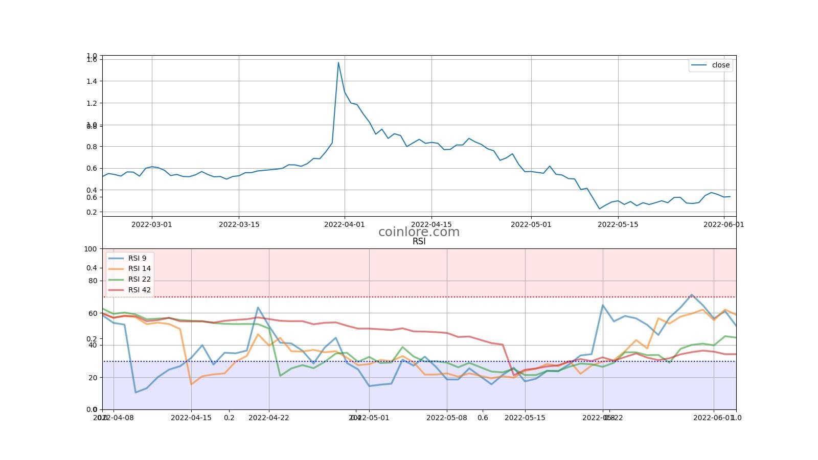 BakerySwap RSI indicator