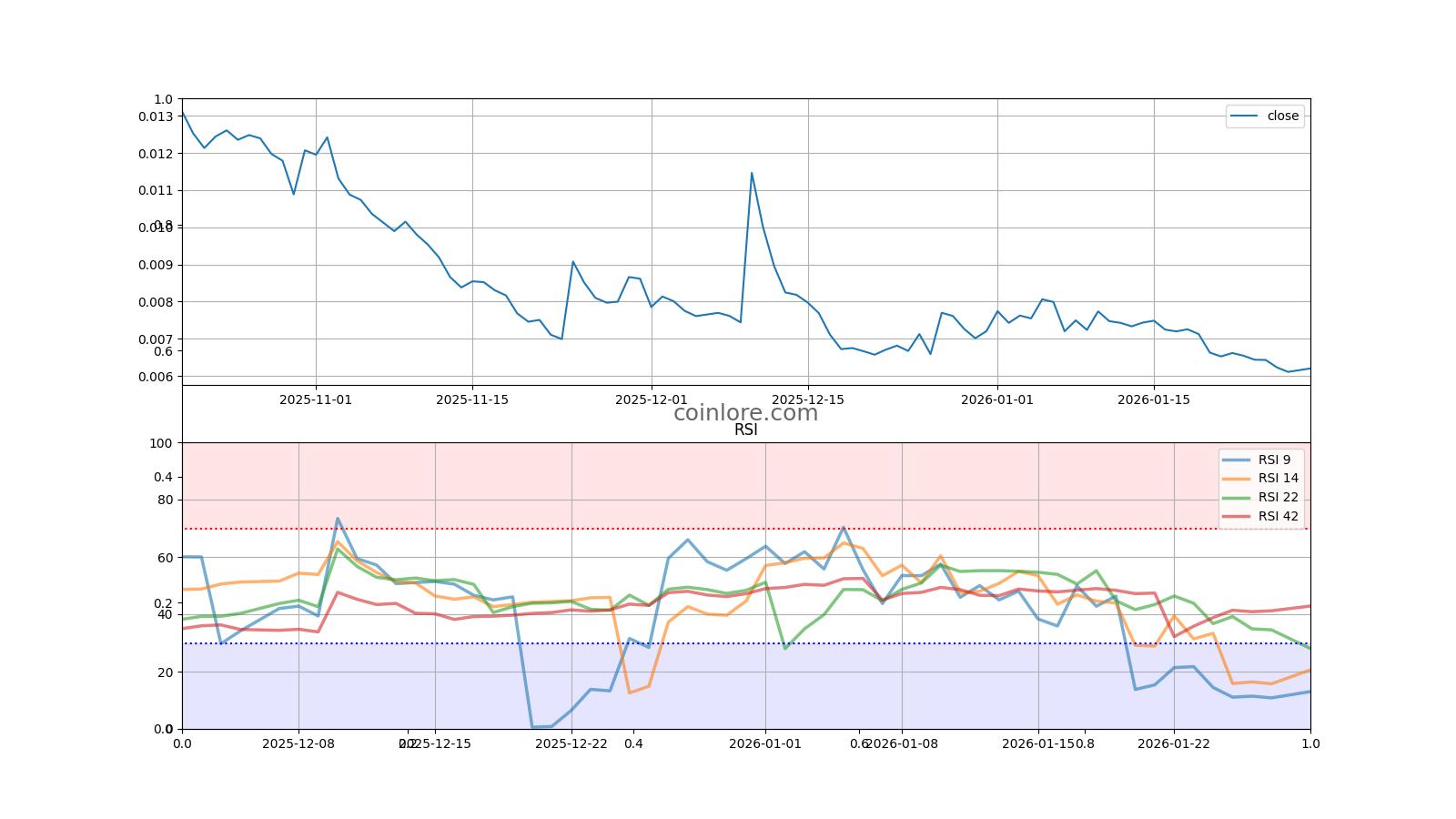 BakerySwap RSI indicator