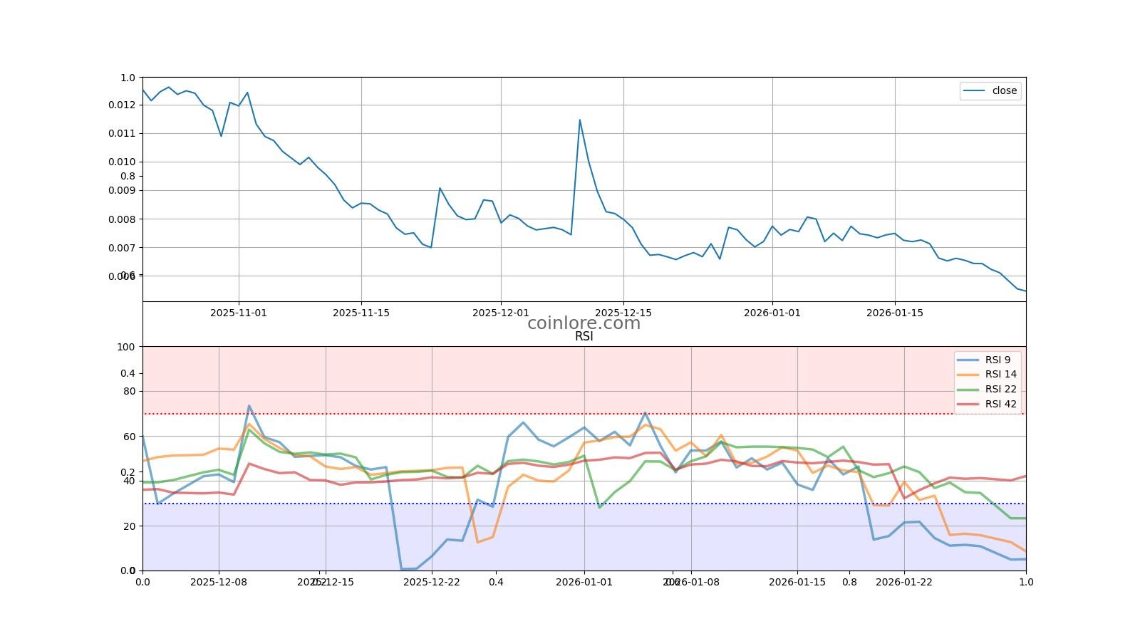 BakerySwap RSI indicator