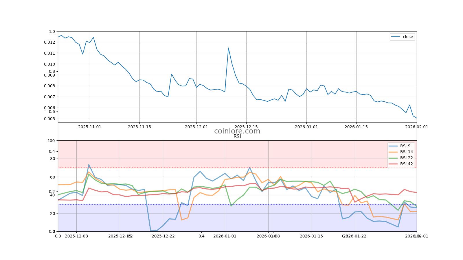 BakerySwap RSI indicator