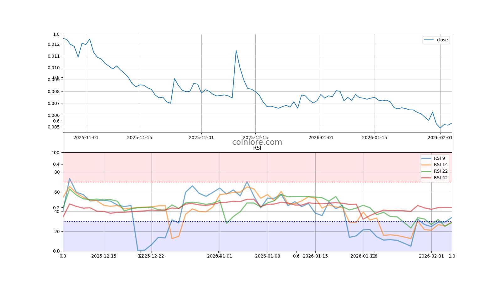 BakerySwap RSI indicator