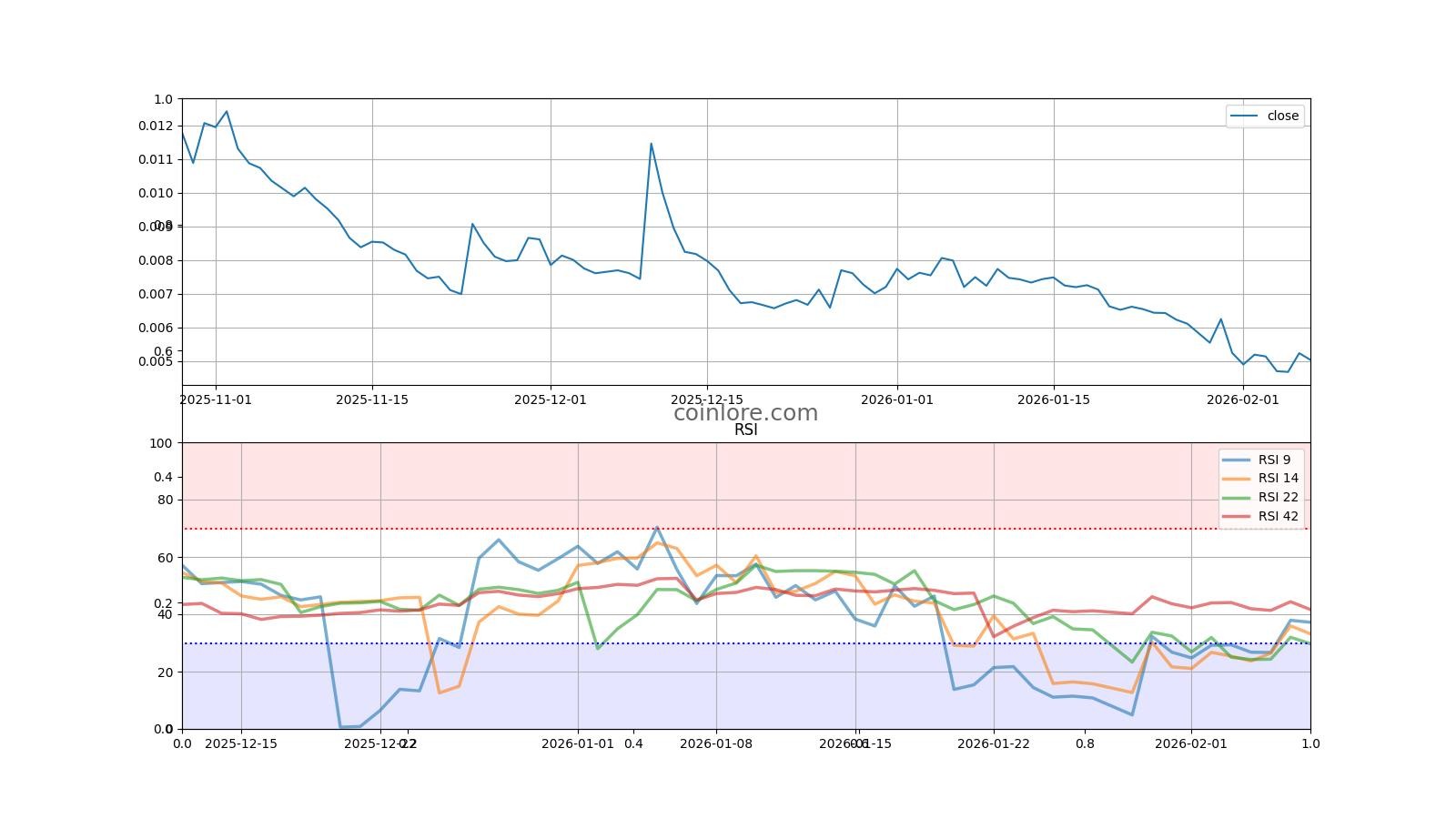 BakeryToken RSI indicator