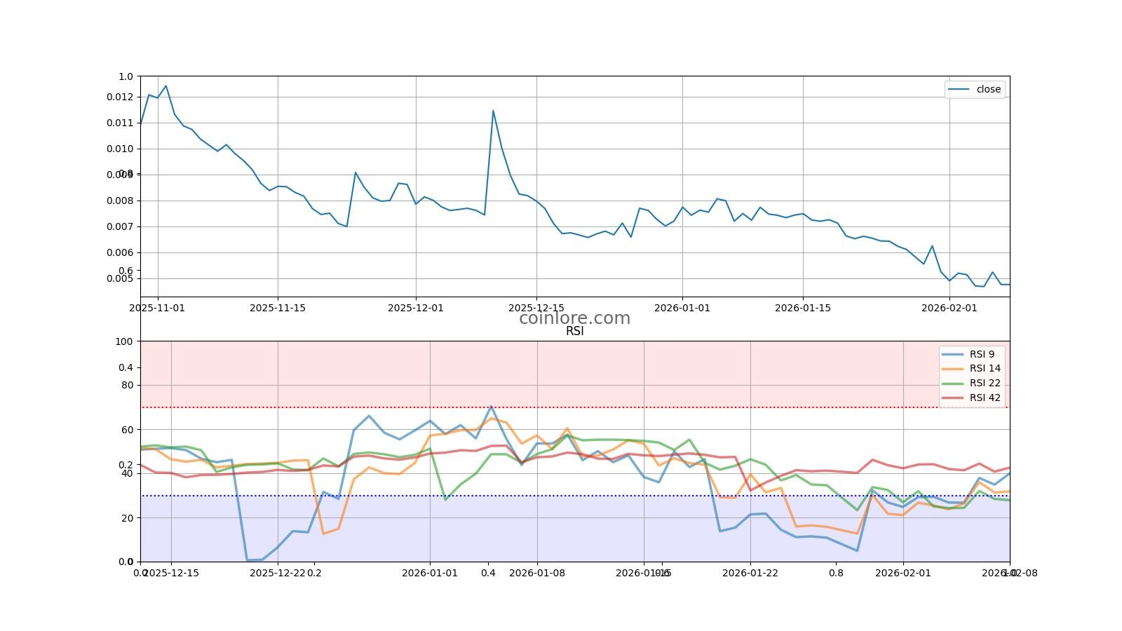 BakerySwap RSI indicator