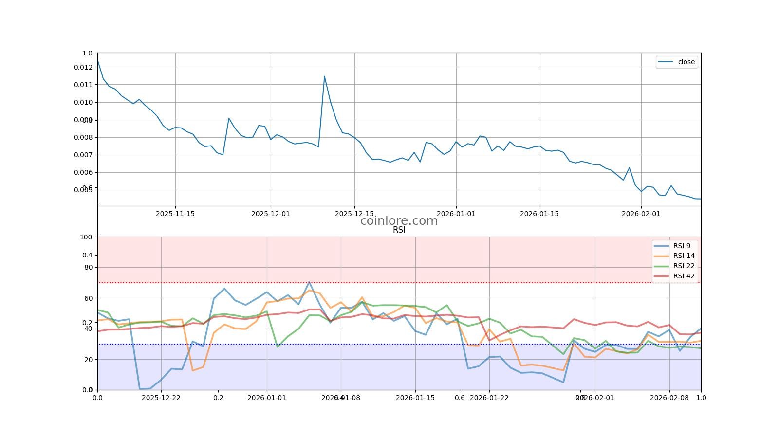 베이커리토큰 RSI indicator