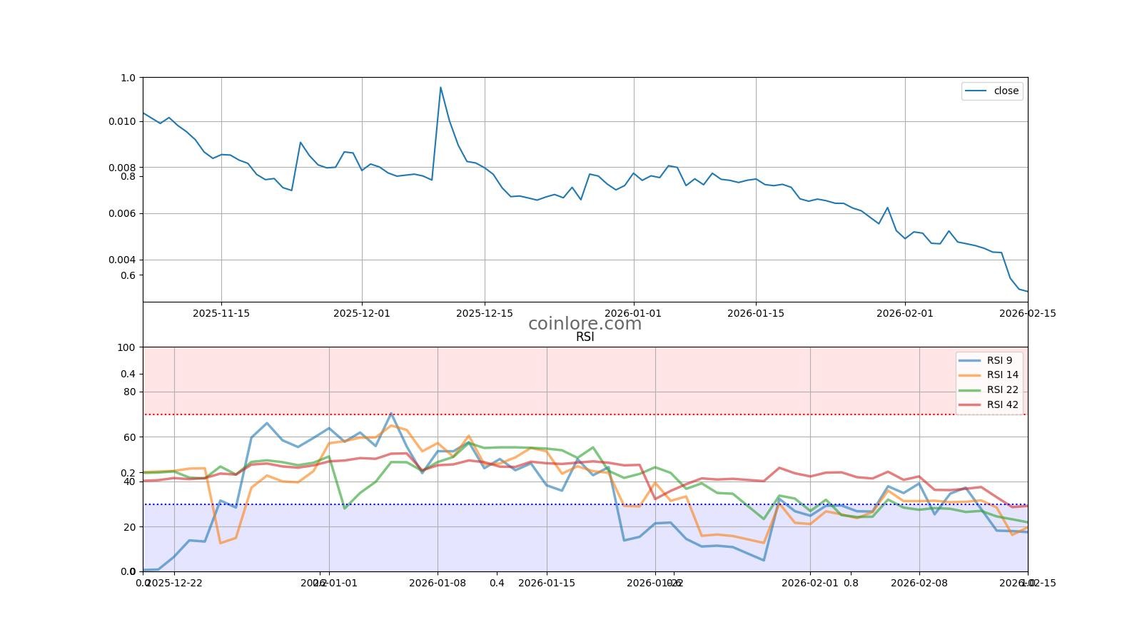 BakerySwap RSI indicator