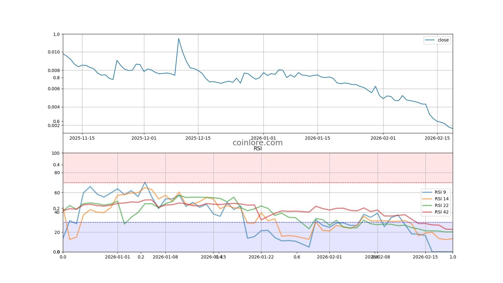 BakerySwap RSI indicator