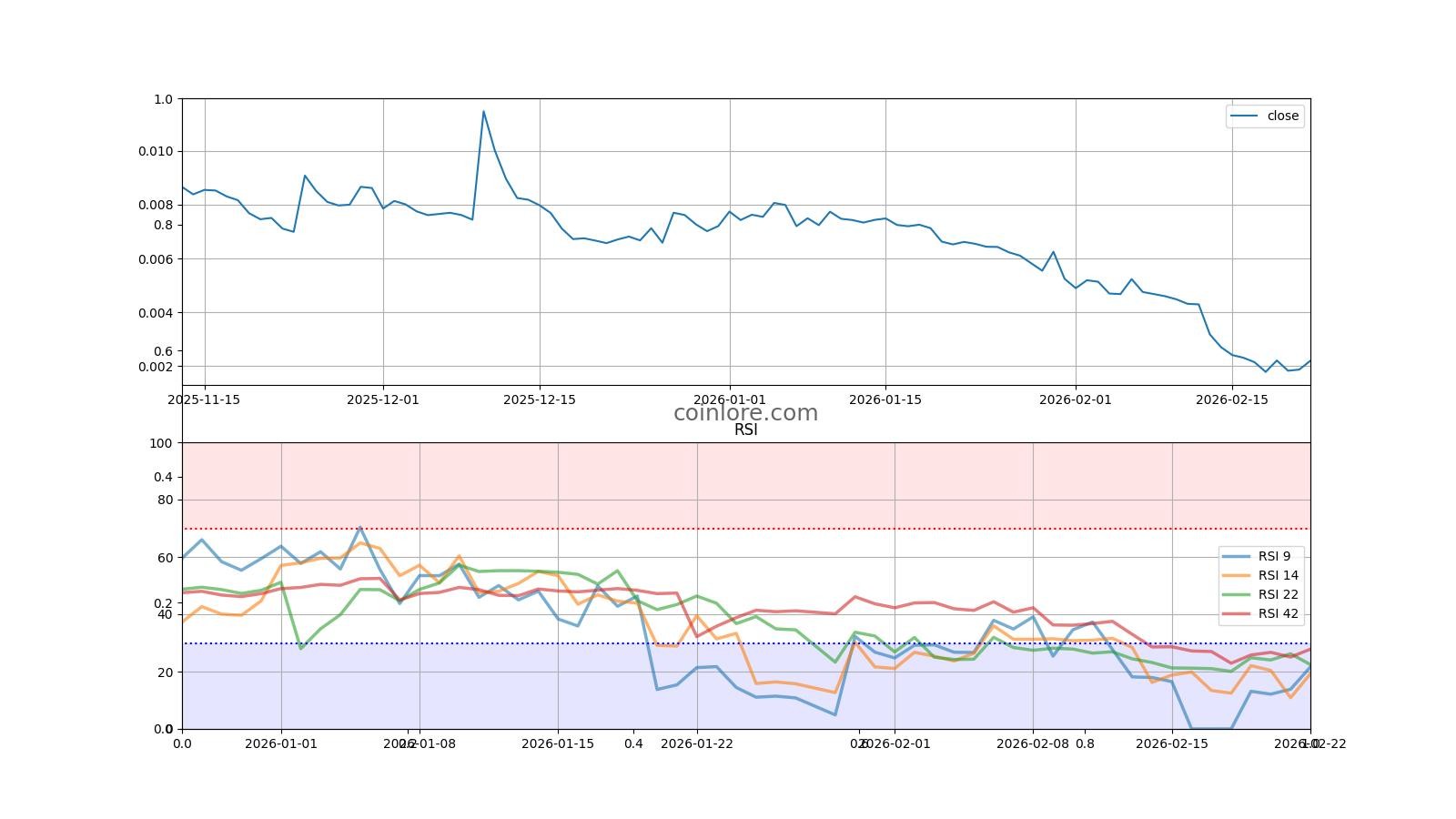 BakerySwap RSI indicator
