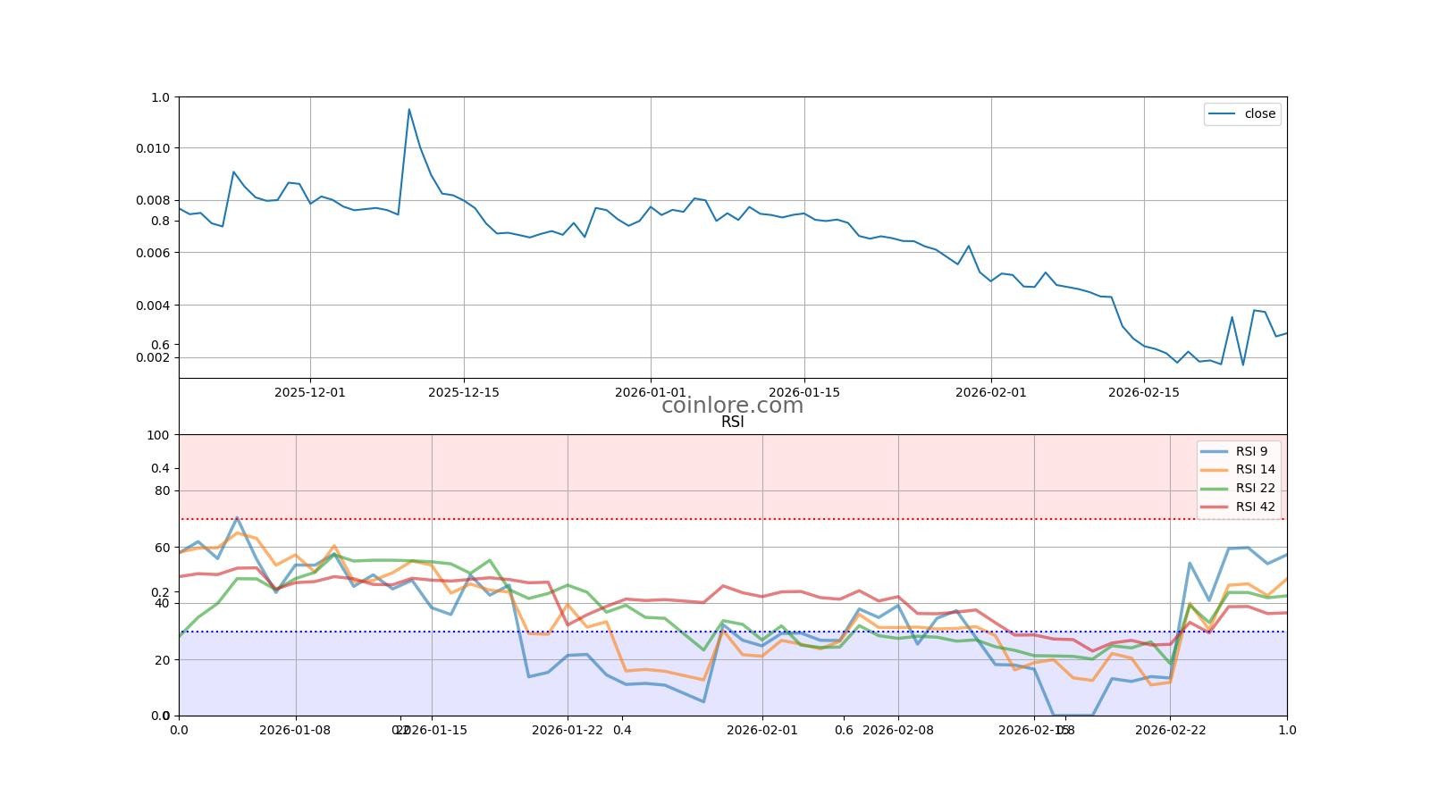 BakeryToken RSI indicator