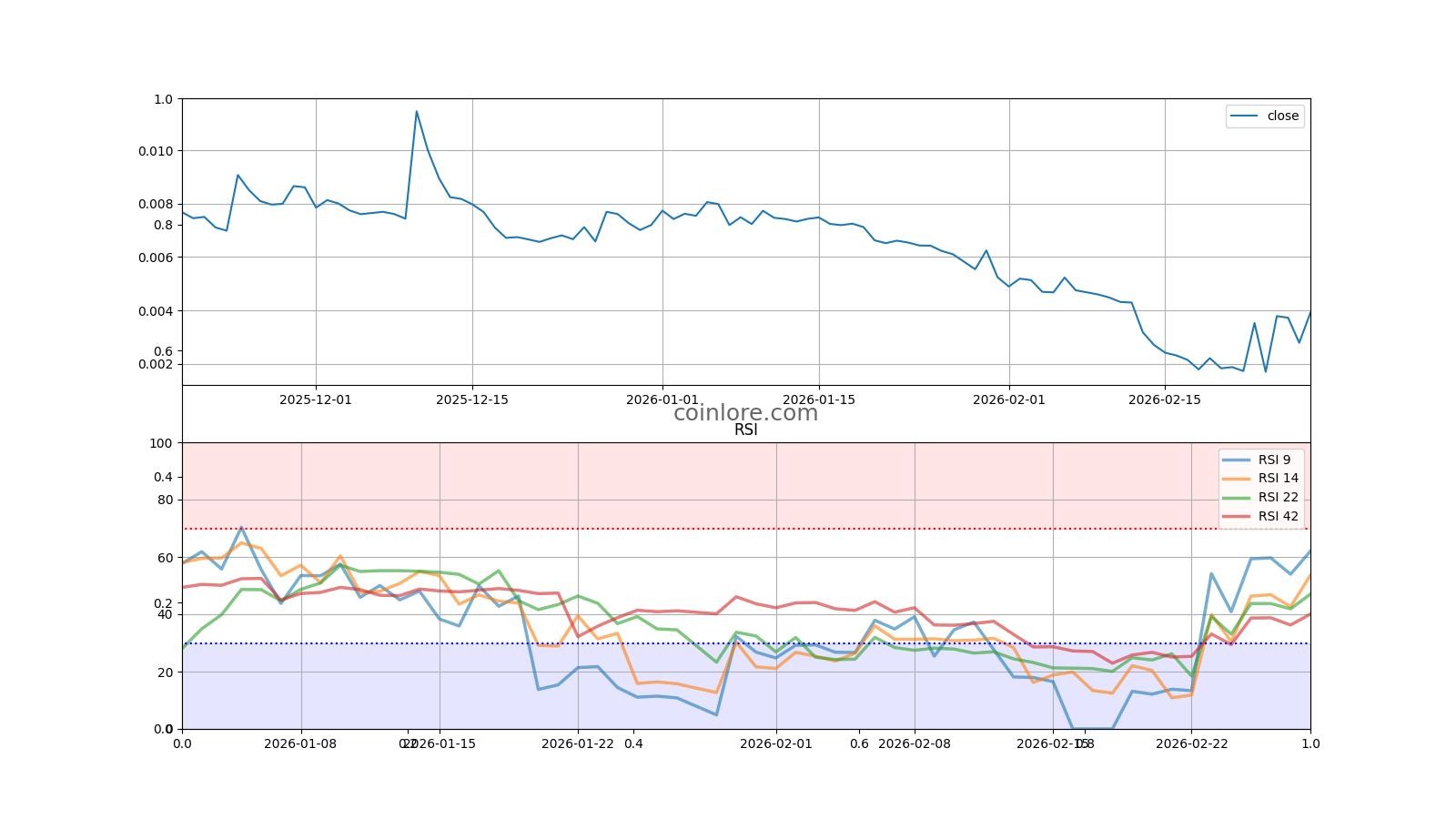 BakerySwap RSI indicator