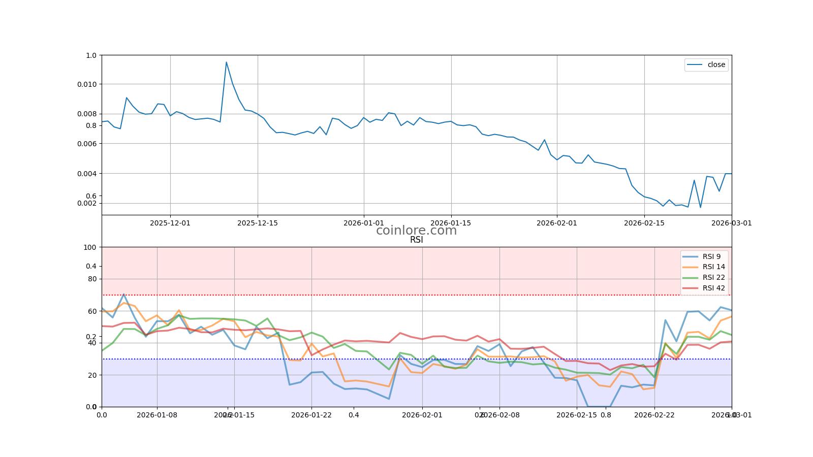 BakerySwap RSI indicator