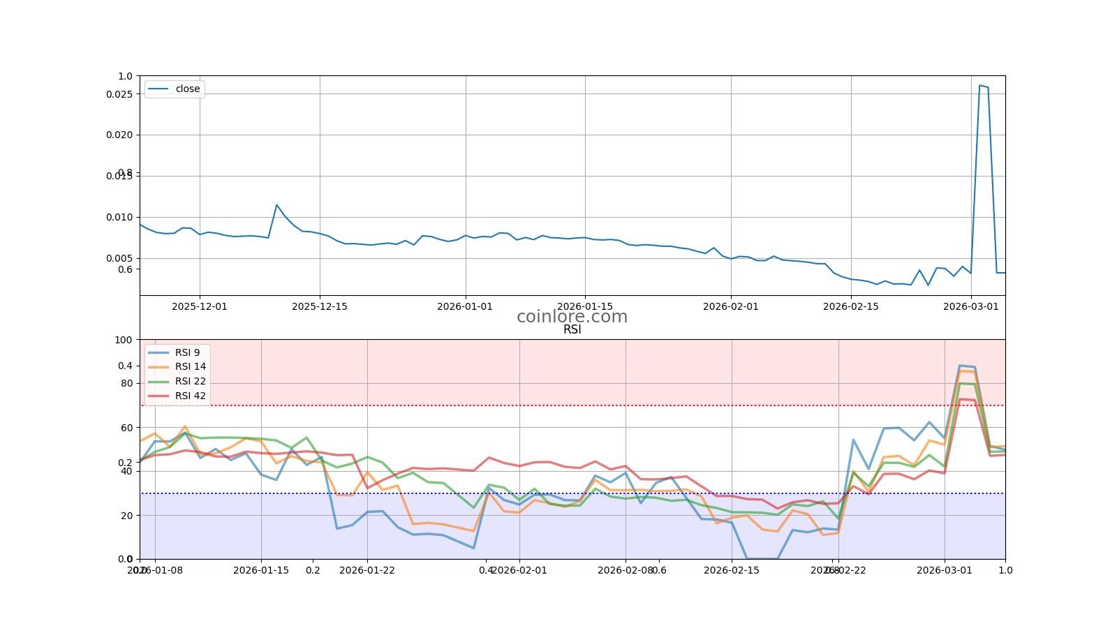 BakerySwap RSI indicator