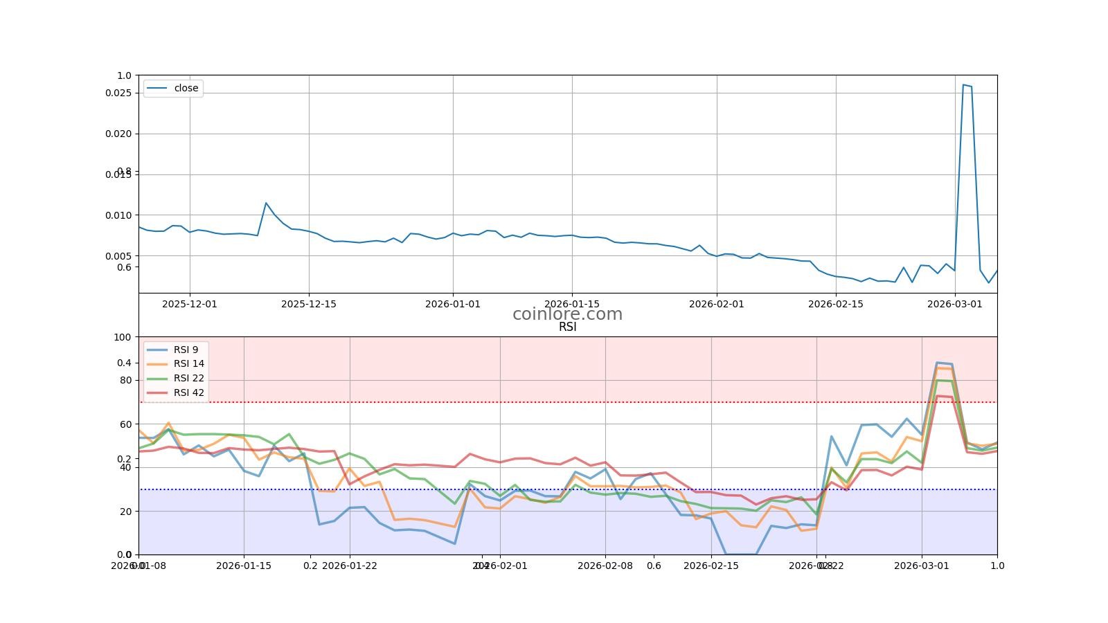 BakerySwap RSI indicator