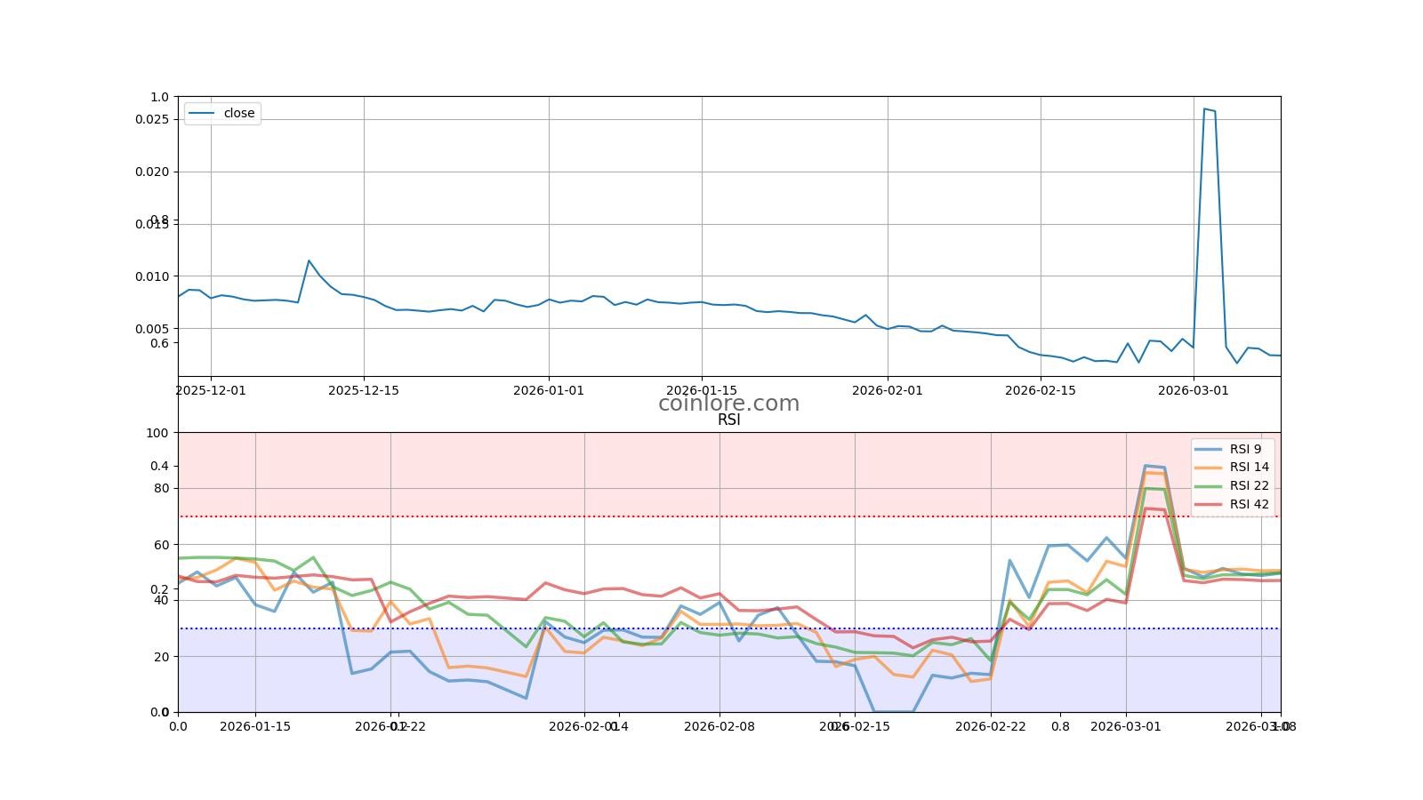 BakerySwap RSI indicator
