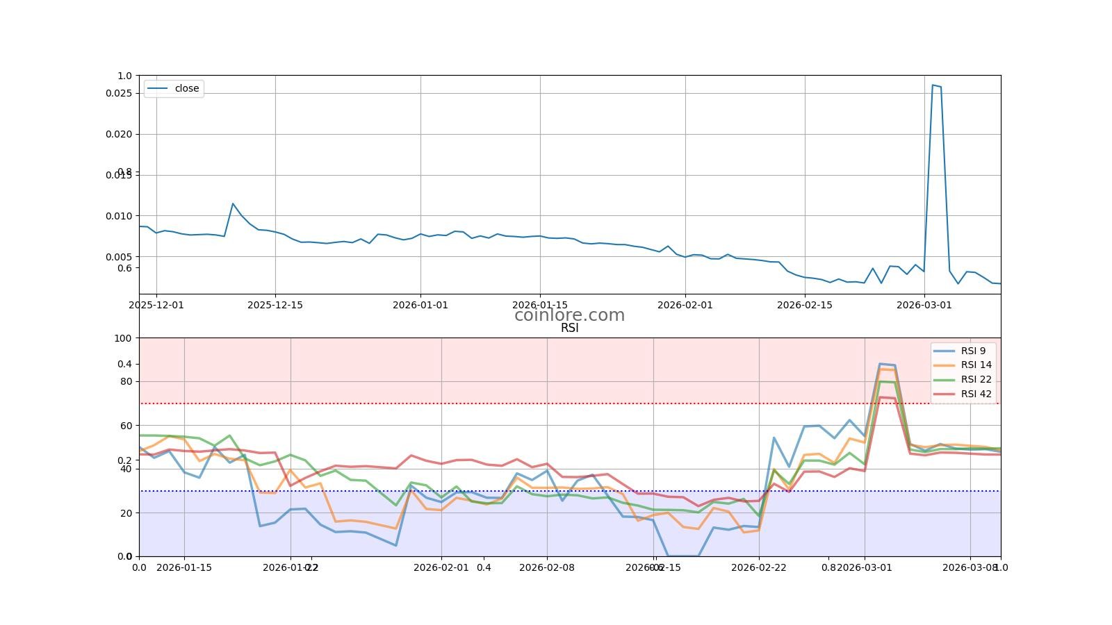 BakeryToken RSI indicator