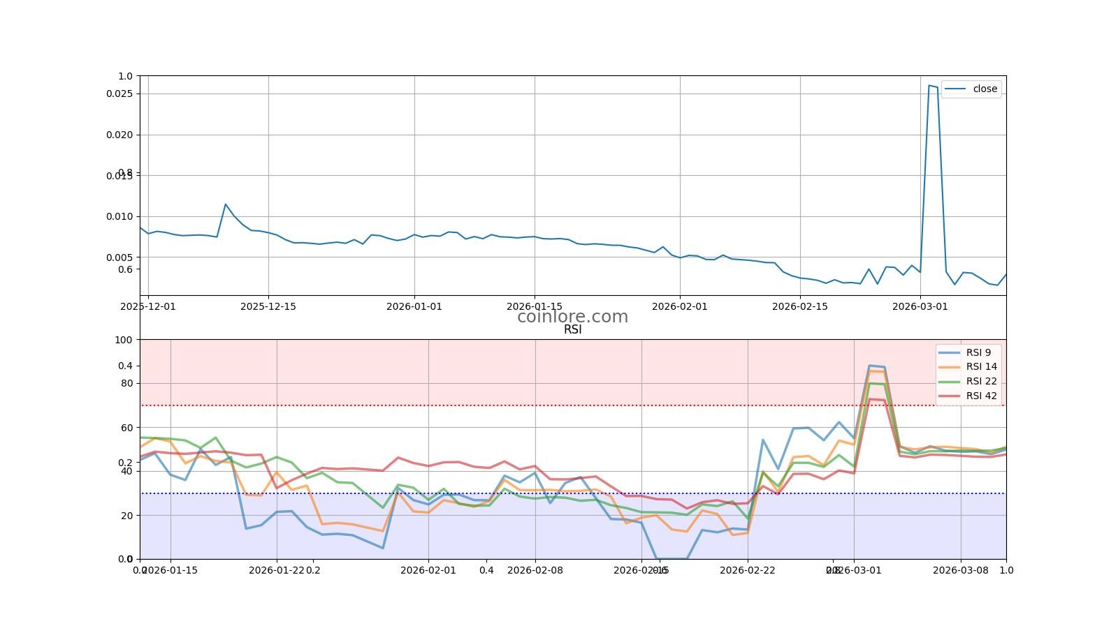BakerySwap RSI indicator