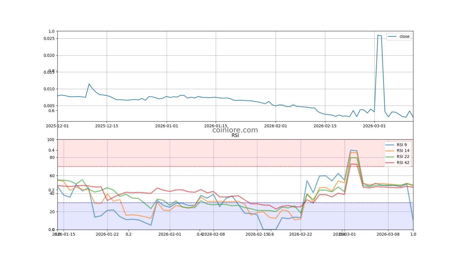 BakerySwap RSI indicator