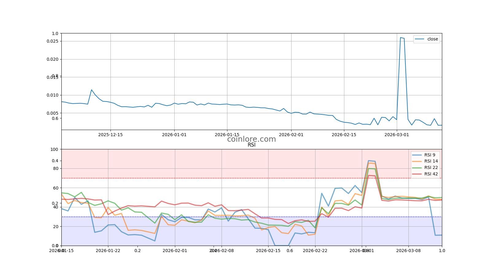 BakeryToken RSI indicator