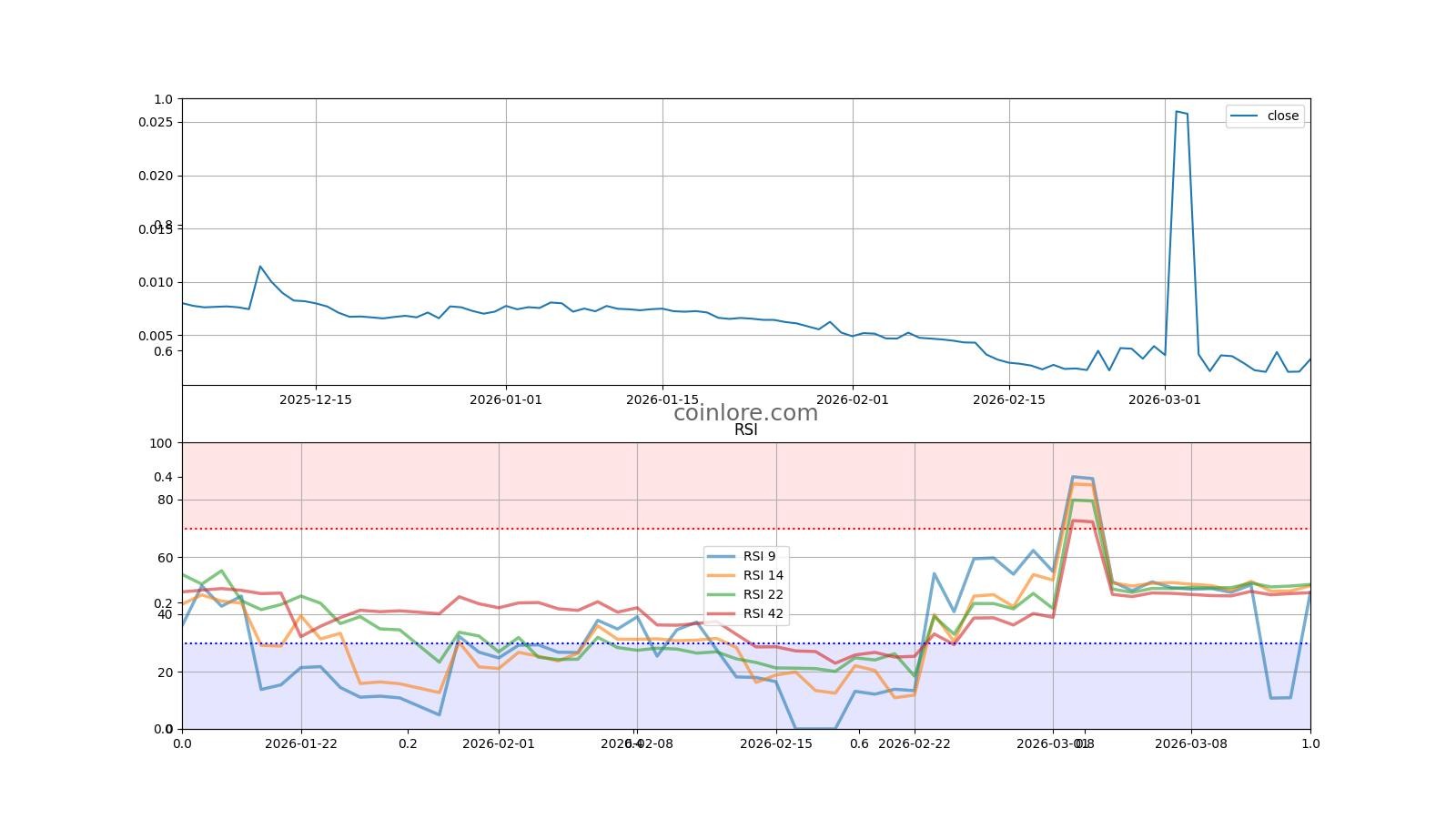 베이커리토큰 RSI indicator