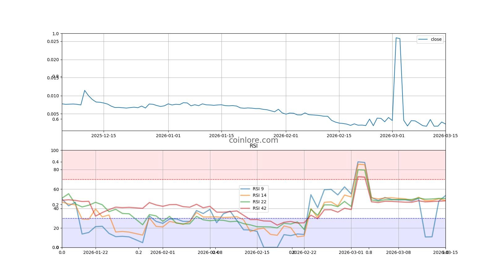 BakerySwap RSI indicator