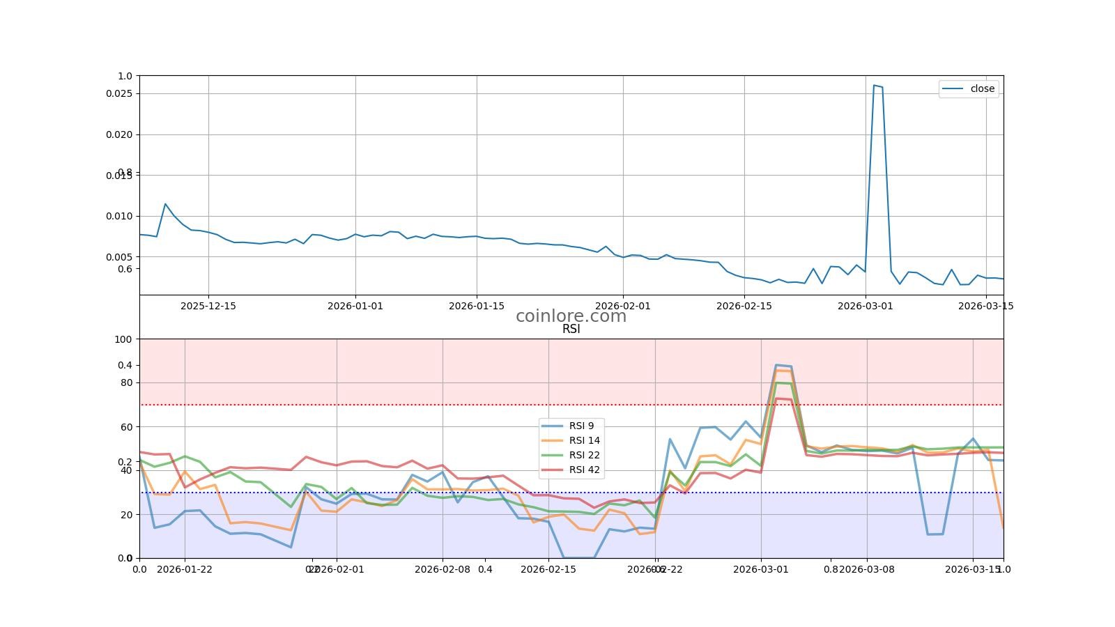 BakerySwap RSI indicator