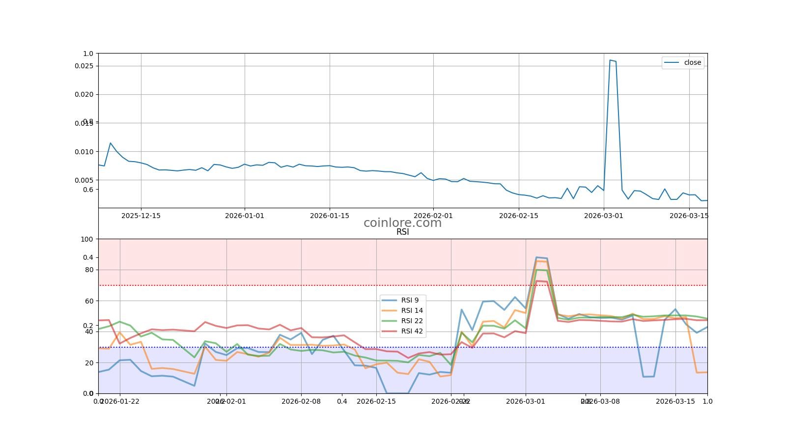 BakerySwap RSI indicator