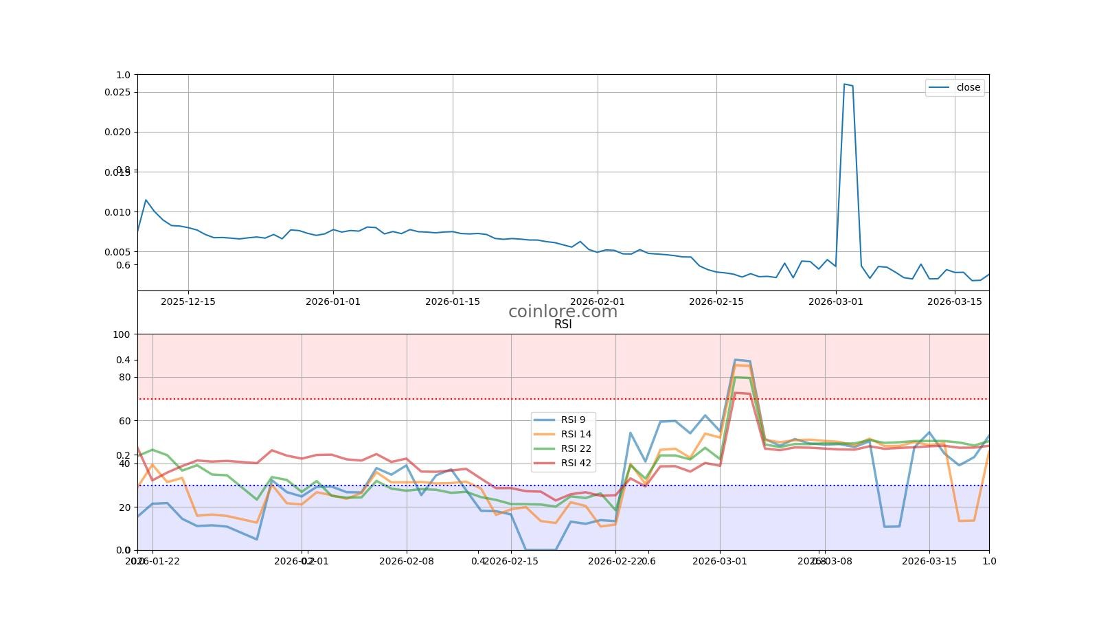 BakerySwap RSI indicator