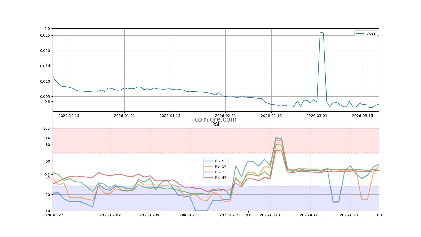 BakerySwap RSI indicator