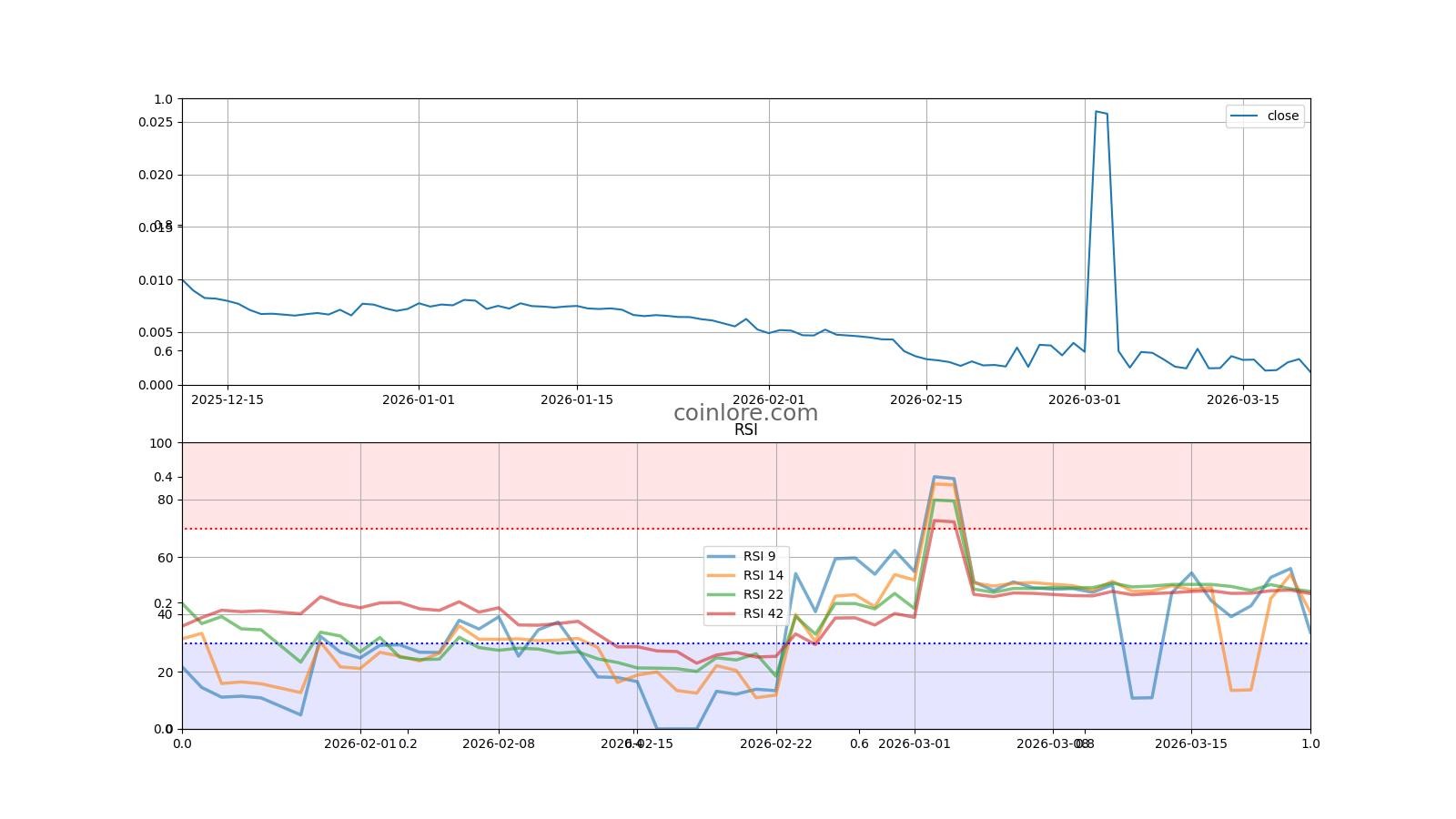 BakerySwap RSI indicator