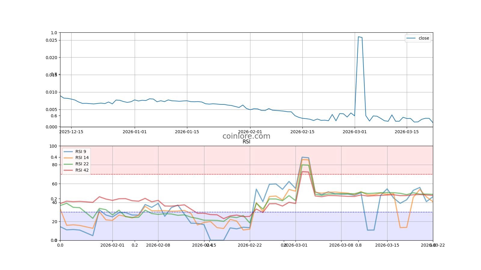 BakerySwap RSI indicator