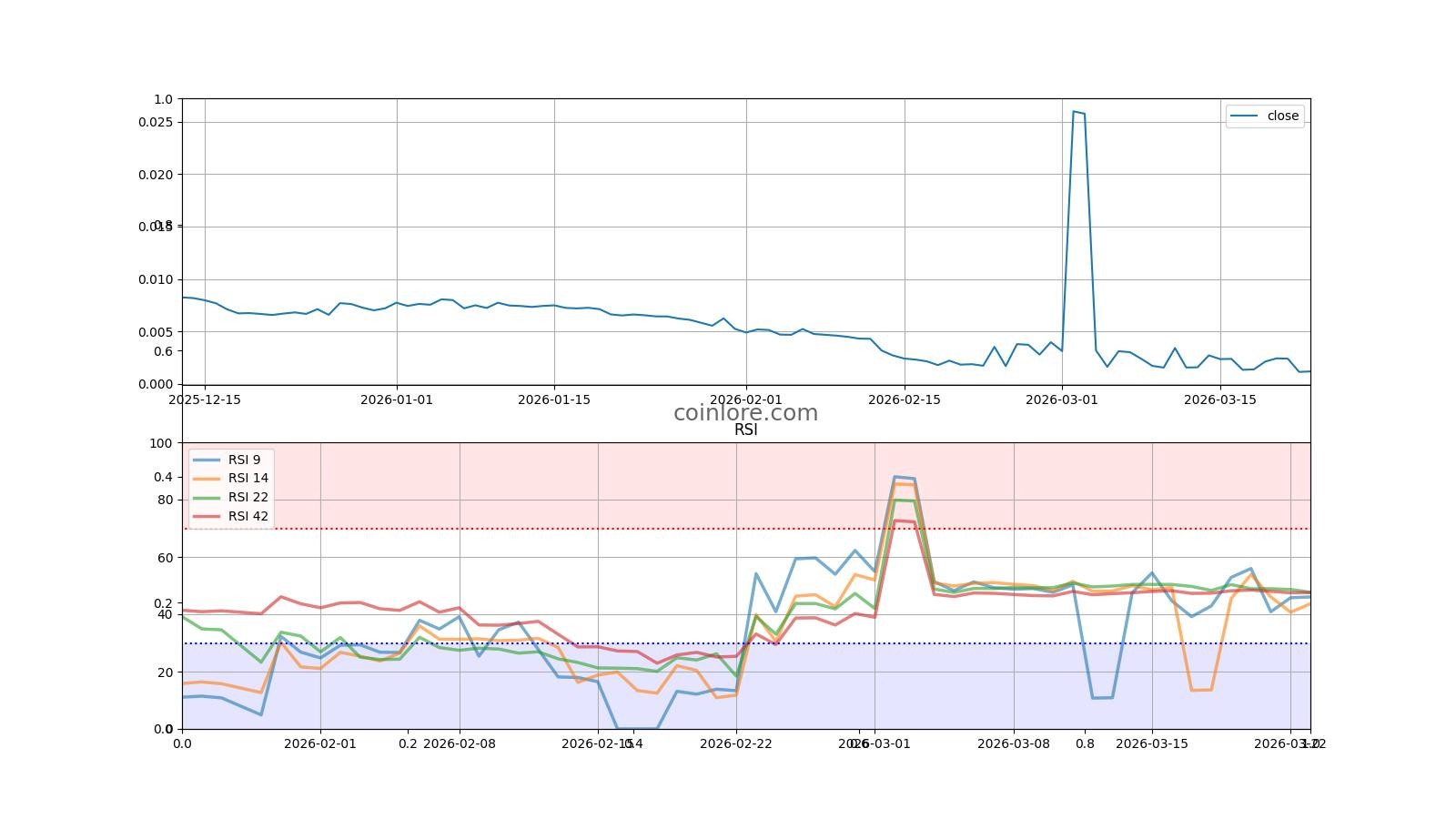 BakerySwap RSI indicator