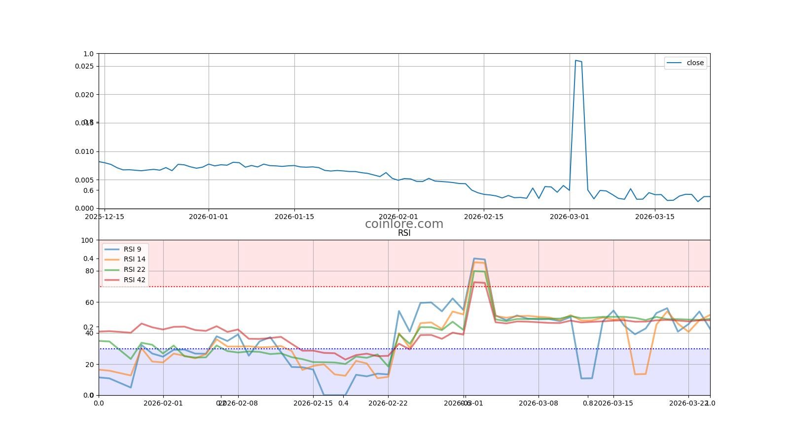 BakerySwap RSI indicator