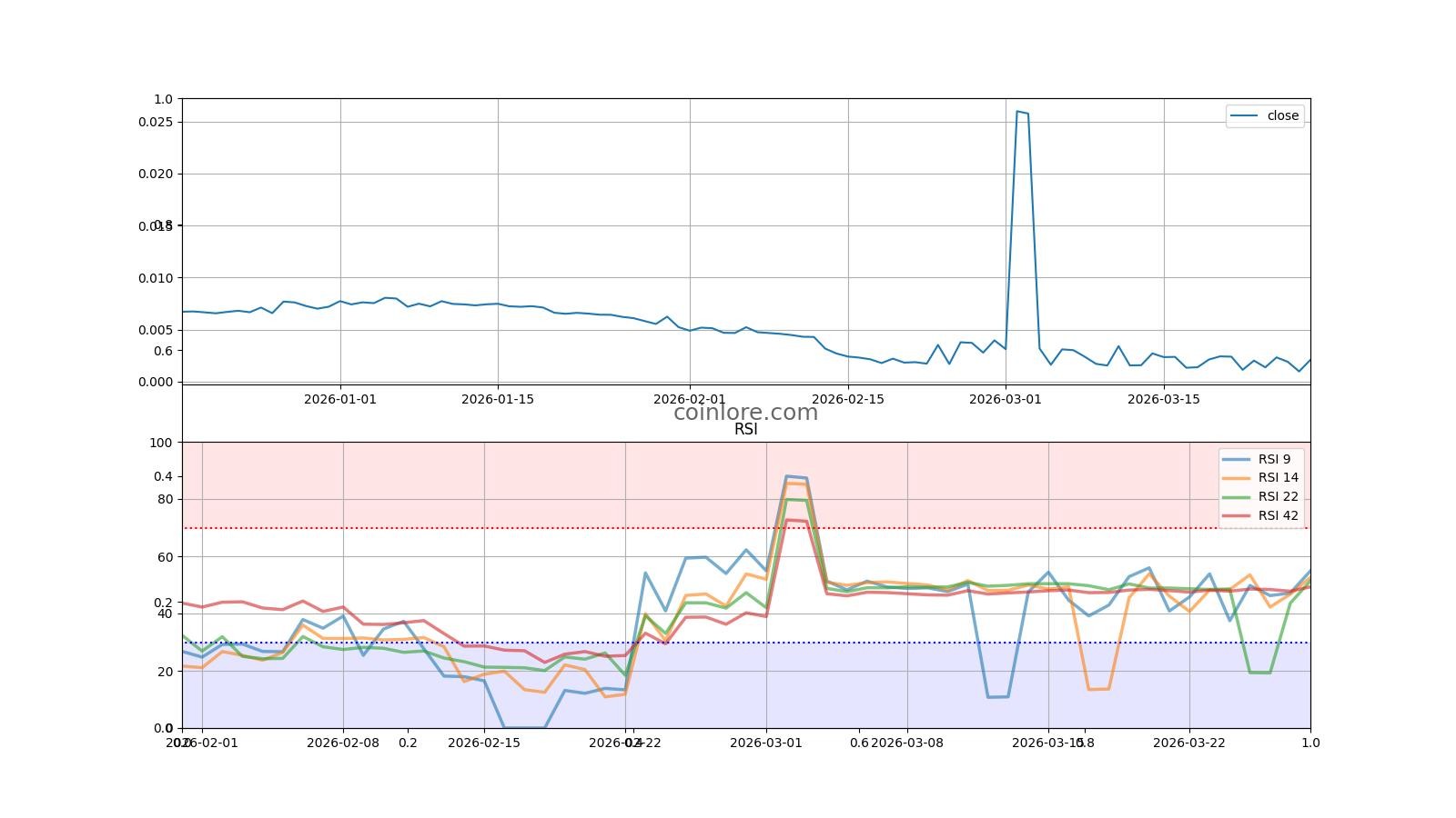 BakeryToken RSI indicator