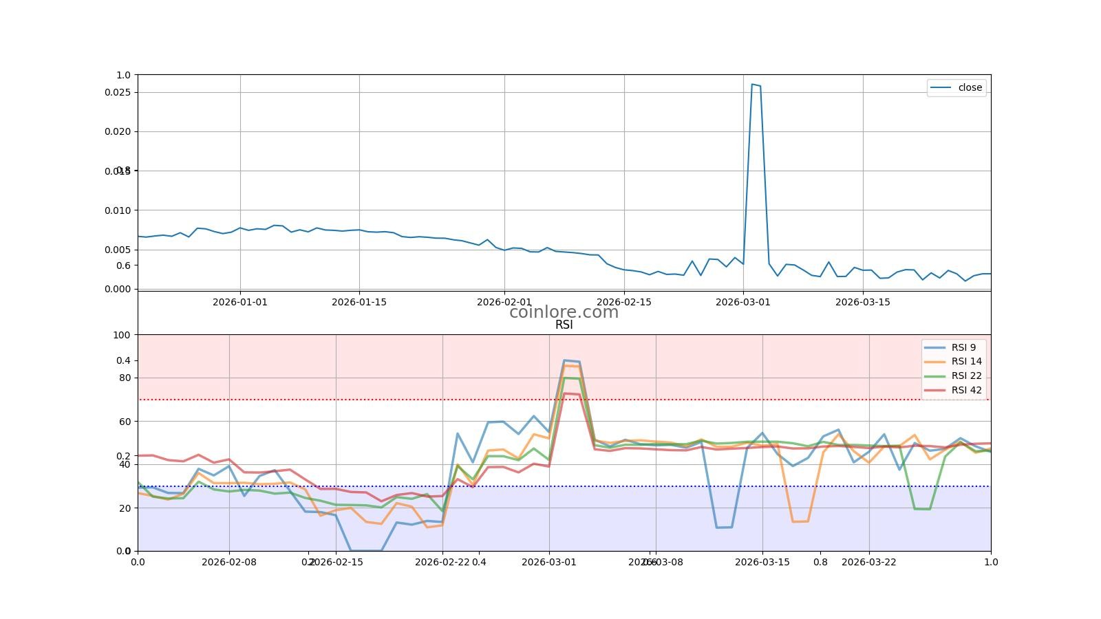 BakerySwap RSI indicator