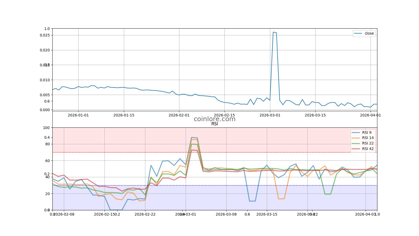 BakerySwap RSI indicator