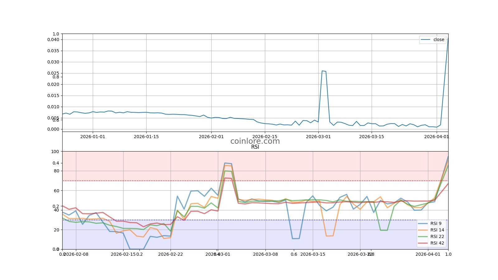BakerySwap RSI indicator
