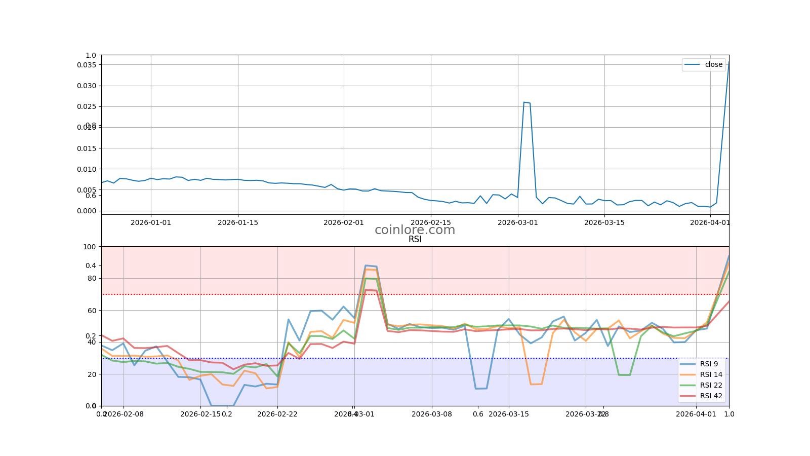 BakeryToken RSI indicator