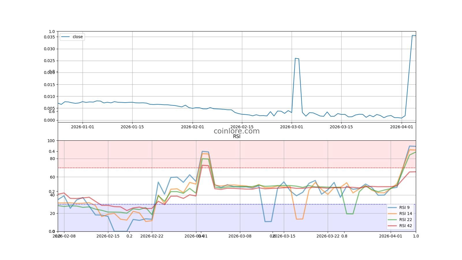 베이커리토큰 RSI indicator