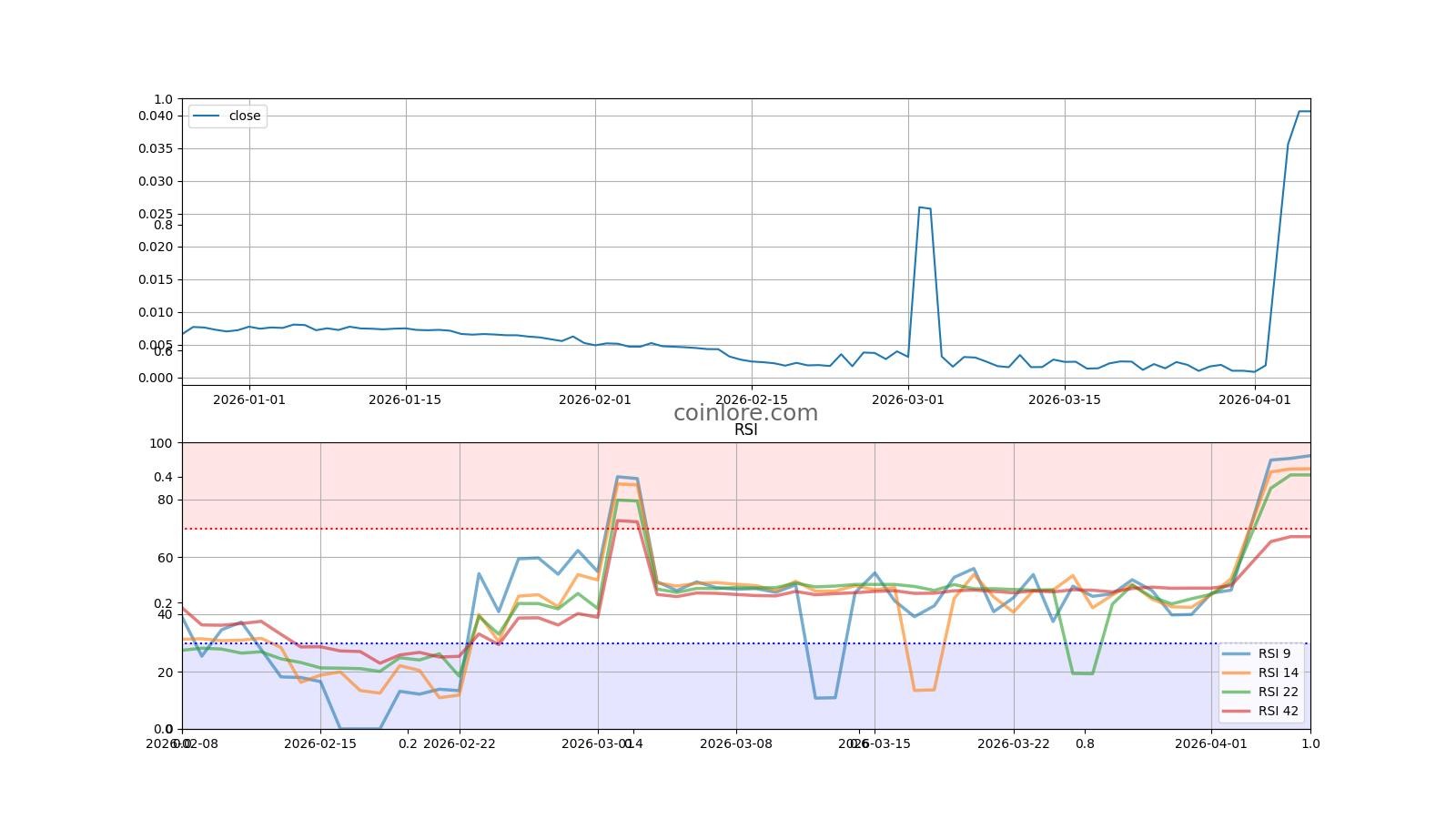 BakerySwap RSI indicator