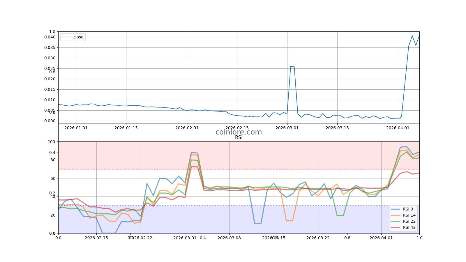 BakerySwap RSI indicator
