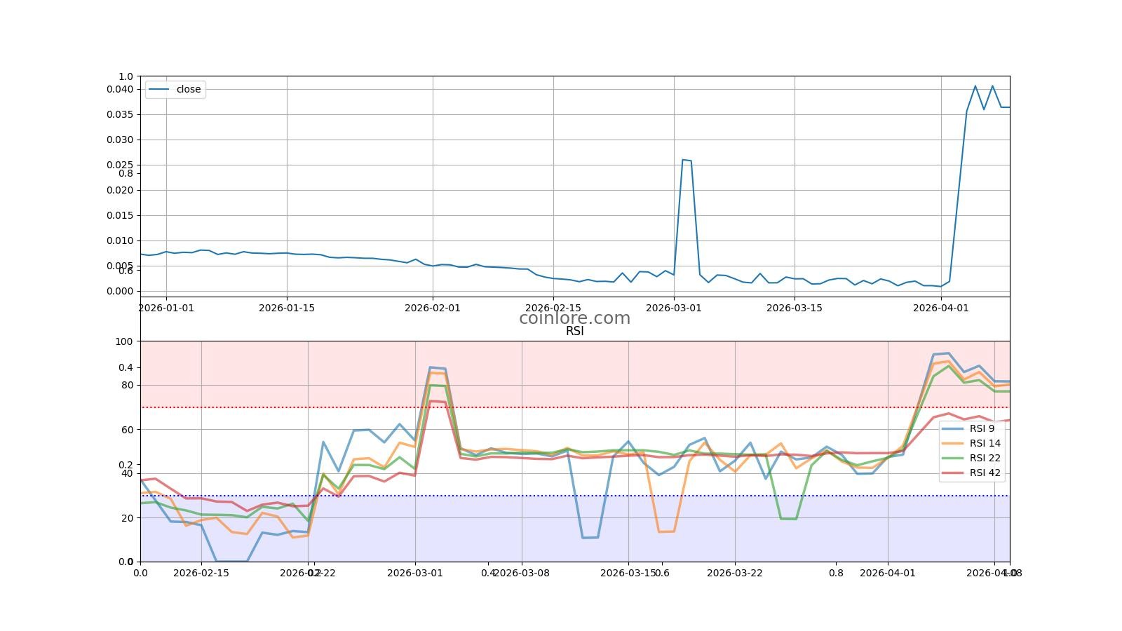 BakerySwap RSI indicator
